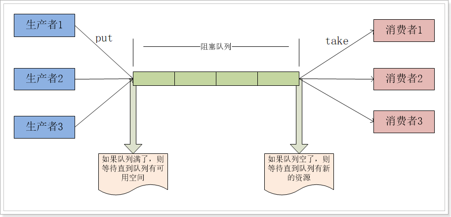 Day128.JUC：阻塞队列(BlokingQueue)、线程池(ThreadPoolExecutor)、JMM(Java内存模型)-CSDN博客