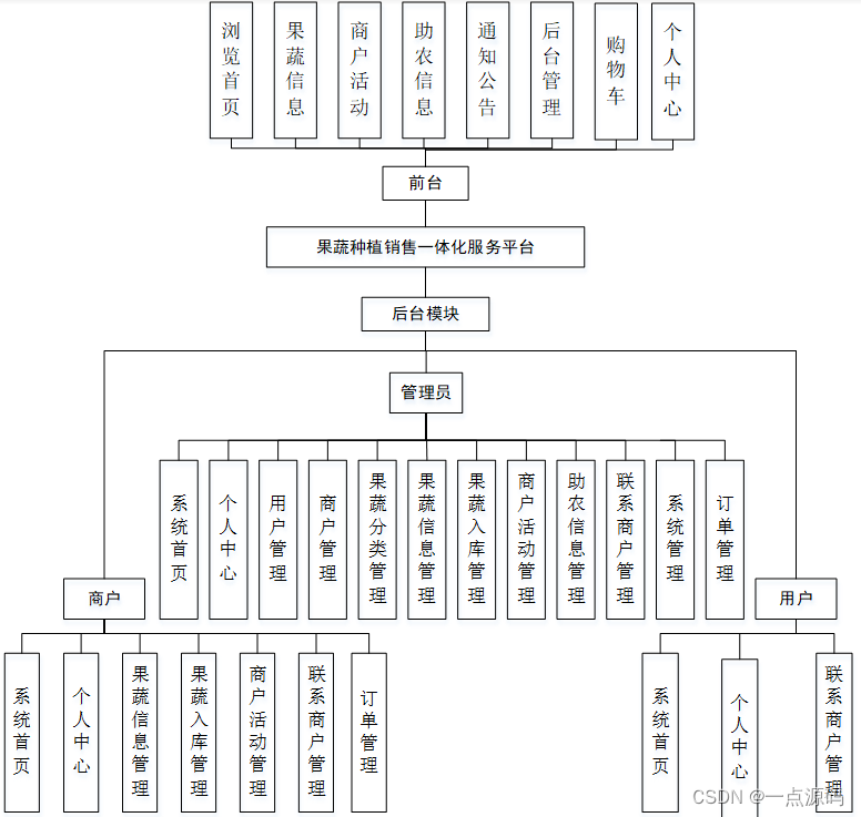 基于springboot果蔬种植销售一体化服务平台的设计与实现基于springboot的蔬菜交易平台的设计与实现 Csdn博客
