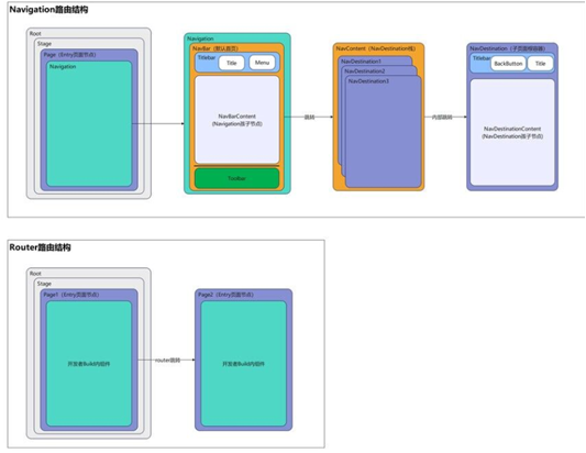 HarmonyOS开发实战：Navigation路由管理规范指南_harmonyos navigation-CSDN博客