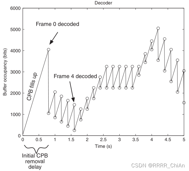 H264/AVC Hypothetical Reference Decoder（HRD）-CSDN博客