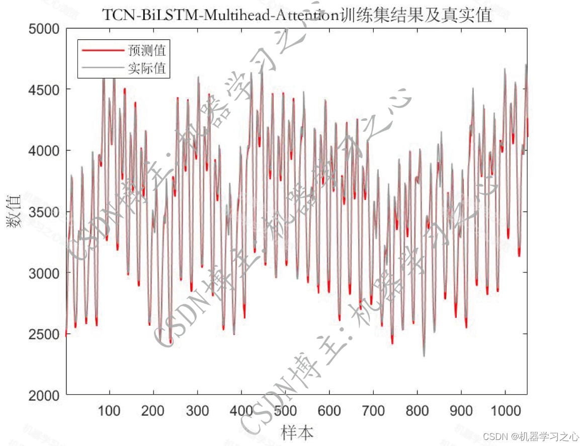 EI级 | Matlab实现TCN-BiLSTM-Multihead-Attention多头注意力机制多变量时间序列预测_bilstm与多头注意力机制-CSDN博客