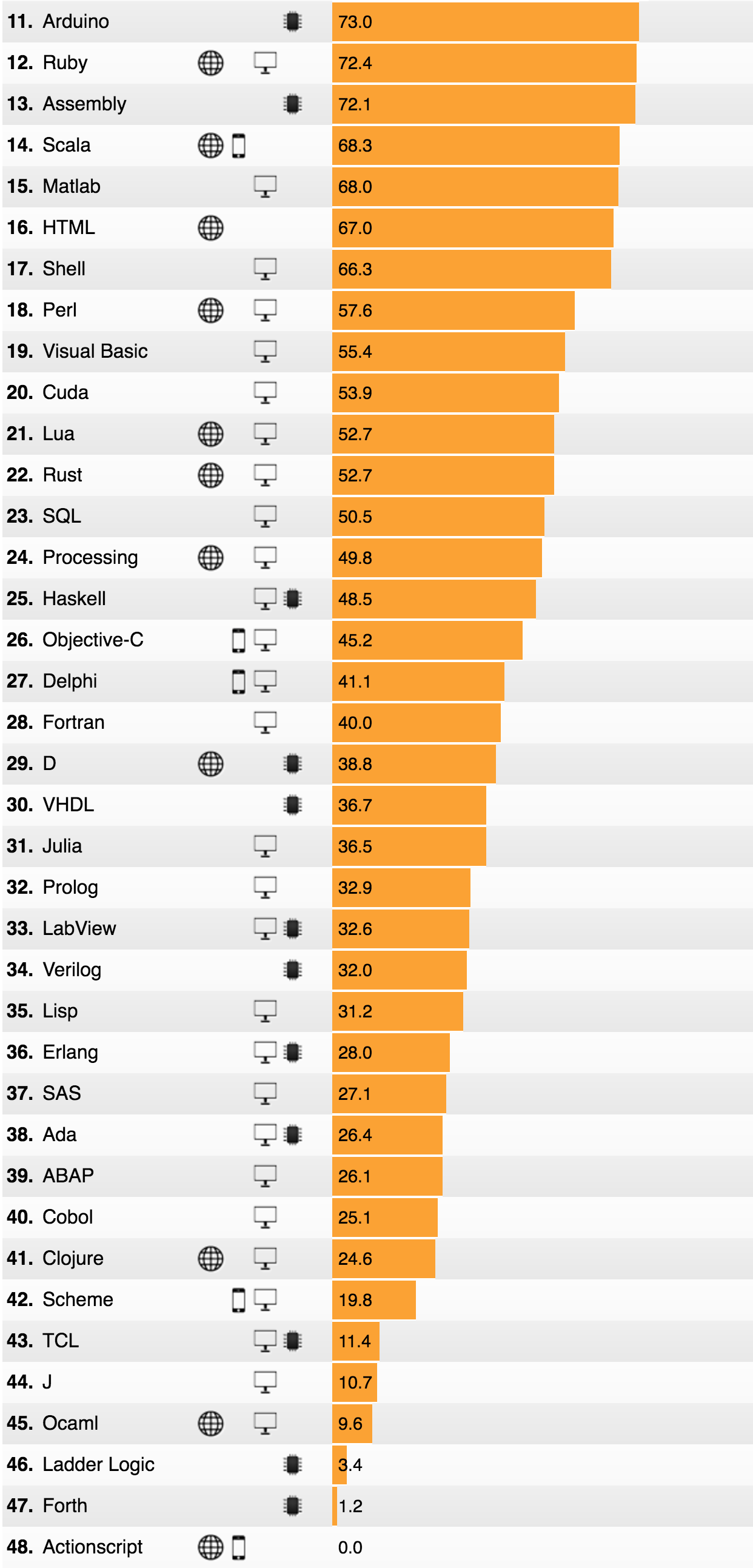 IEEE Spectrum 2017 编程语言排行：Python 夺冠_2017年由ieee spectrum报道python, java, c++排名-CSDN博客