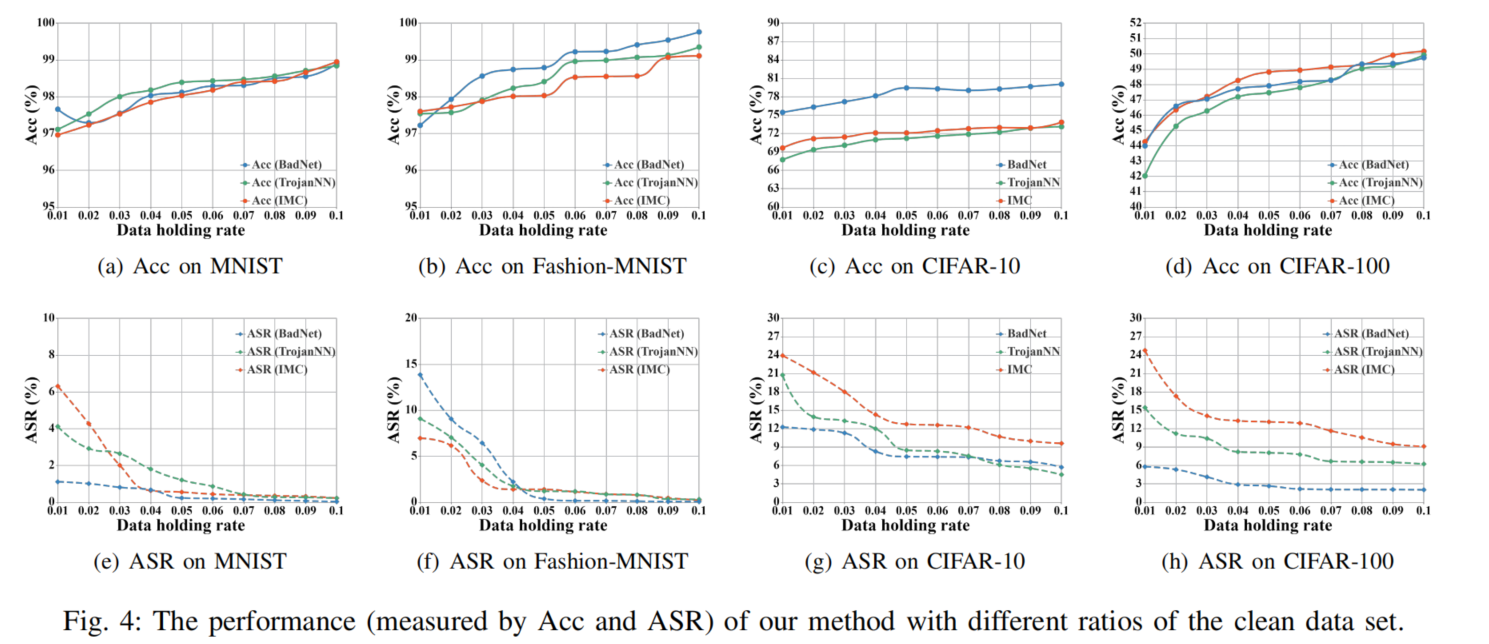 论文阅读笔记——Backdoor Defense with Machine Unlearning-CSDN博客