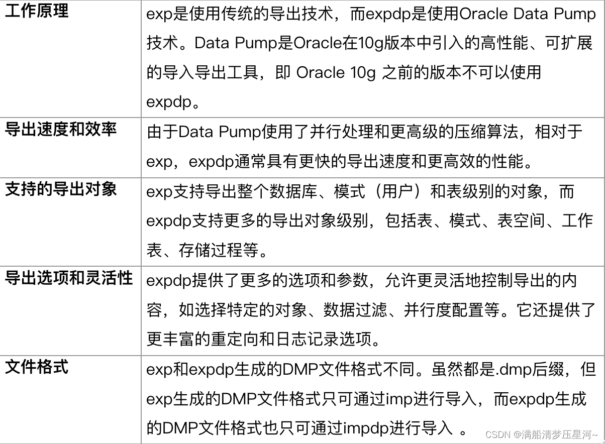 【Oracle】Oracle导入导出dmp文件_oracle导出dmp文件-CSDN博客