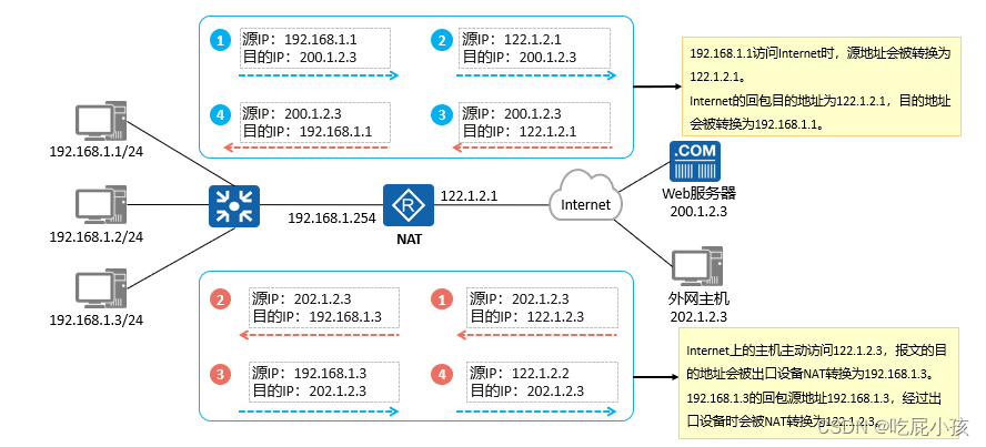 NAT（地址转换）_nat static-CSDN博客