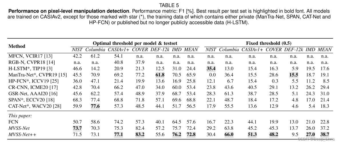 【论文笔记】MVSS-Net: Multi-View Multi-Scale Supervised Networks for Image ...