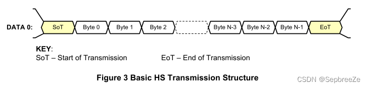MIPI-DSI学习笔记（一）_dsi mode: lane num: transfer count:-CSDN博客