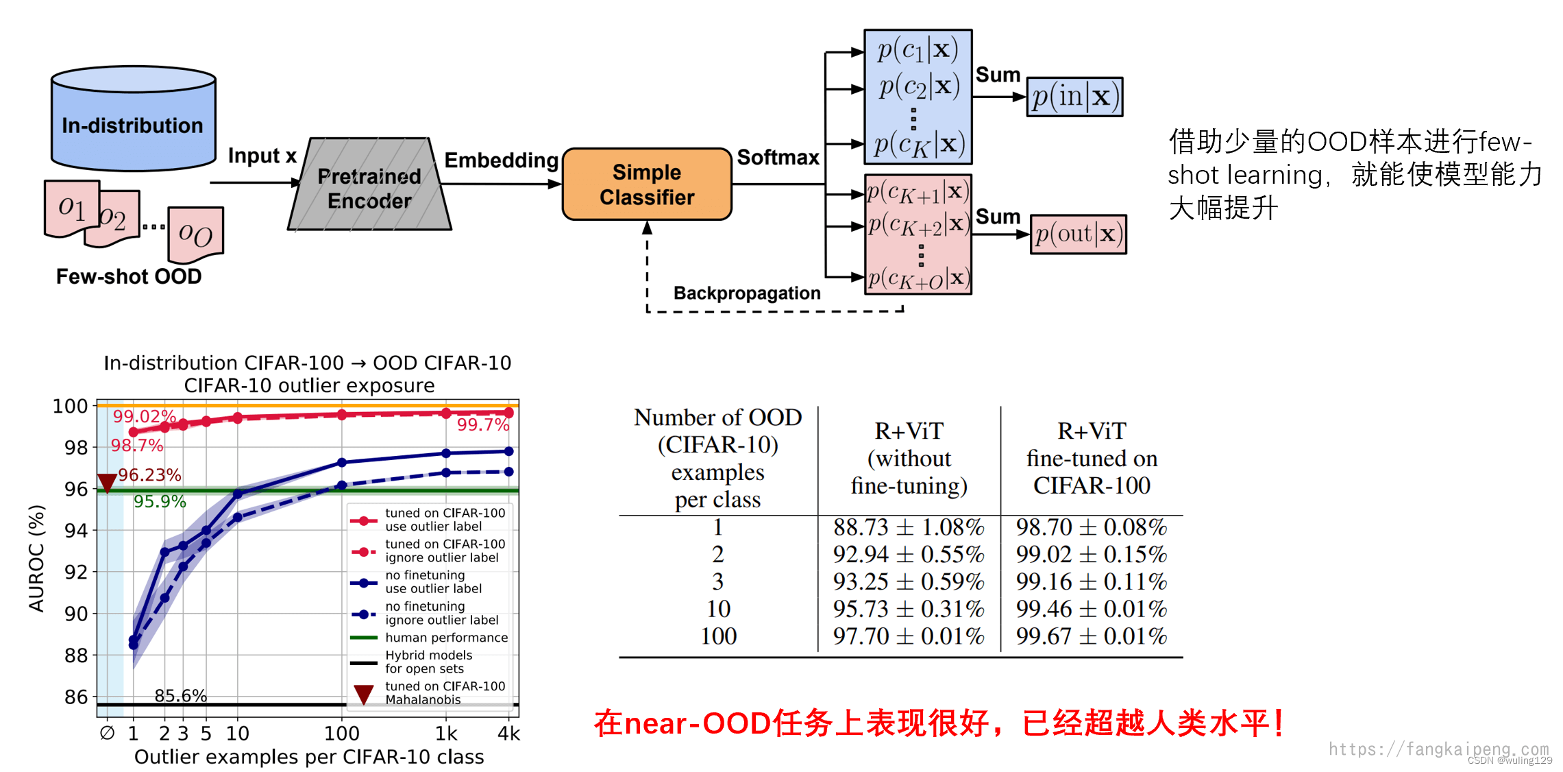 [转载]Out-of-distribution Detection-CSDN博客