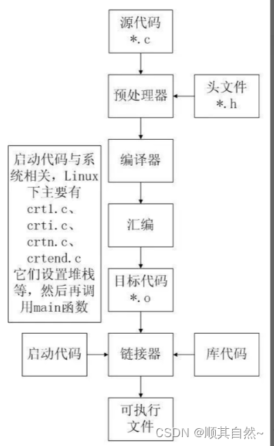 Gcc简介 Csdn博客