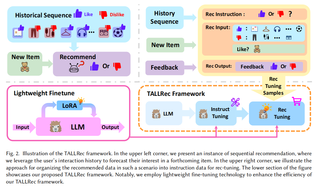 【论文阅读】LLM4RS：TALLRec: An Effective and Efficient Tuning Framework to Align Large Language Model ...