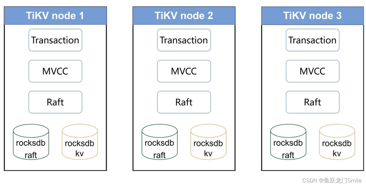 TiDB学习1：TiDB体系架构概览_tidb体系结构-CSDN博客