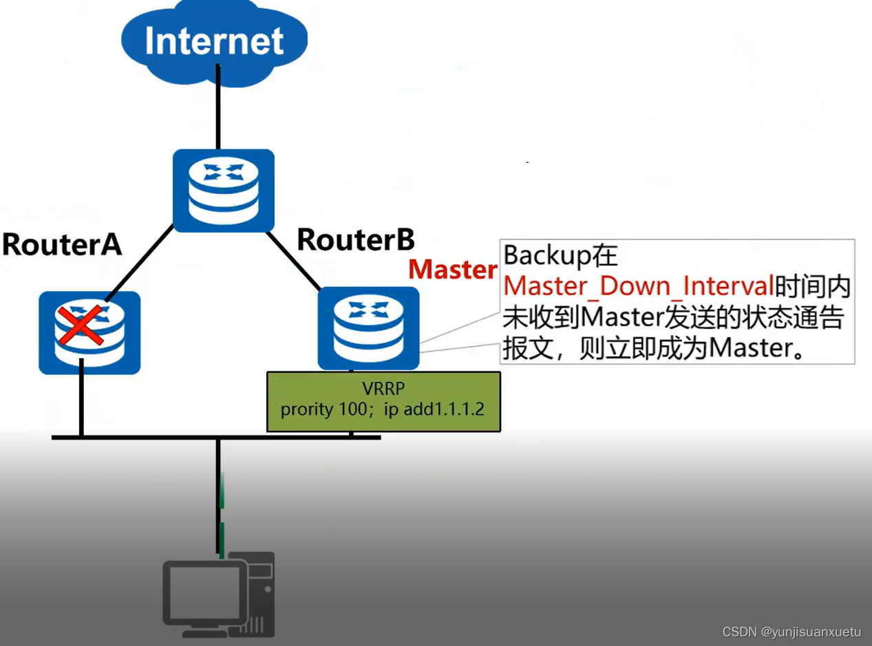 VRRP概述与操作_如何查看vrrp主备状态-CSDN博客