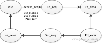 实战篇---USB2.0的Verilog实现_usb verilog-CSDN博客