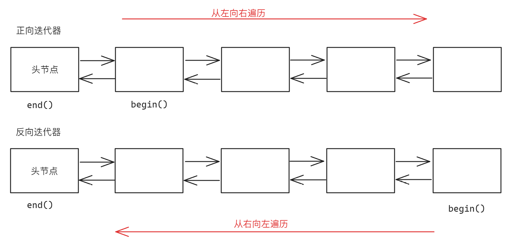 C++中的reverse_iterator迭代器结构设计_c++中reverse-CSDN博客