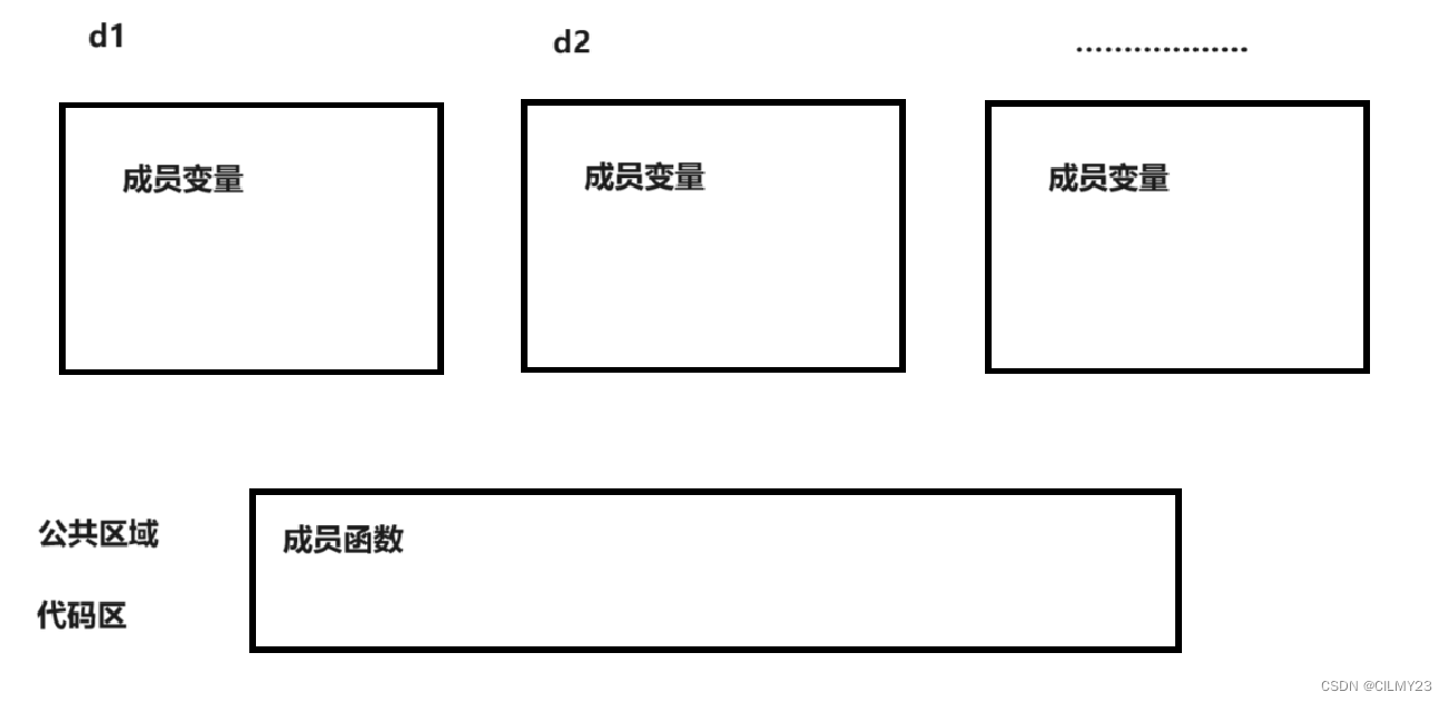 【c】类和对象初探：类的实例化与对象生命周期管理，解析this指针的奥秘实例化一个类时加上指针 Csdn博客