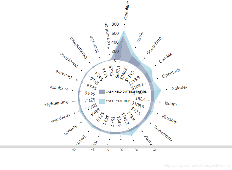 Amchart（十四）堆积面积雷达图_堆积雷达图-CSDN博客