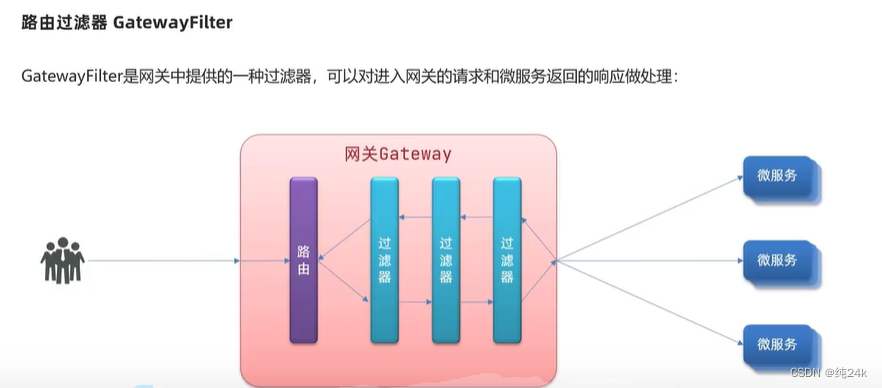 SpringCloud微服务（二）网关GateWay、Docker、Dockerfile、Linux操作超详细_spring cloud gateway部署到云服务器上-CSDN博客