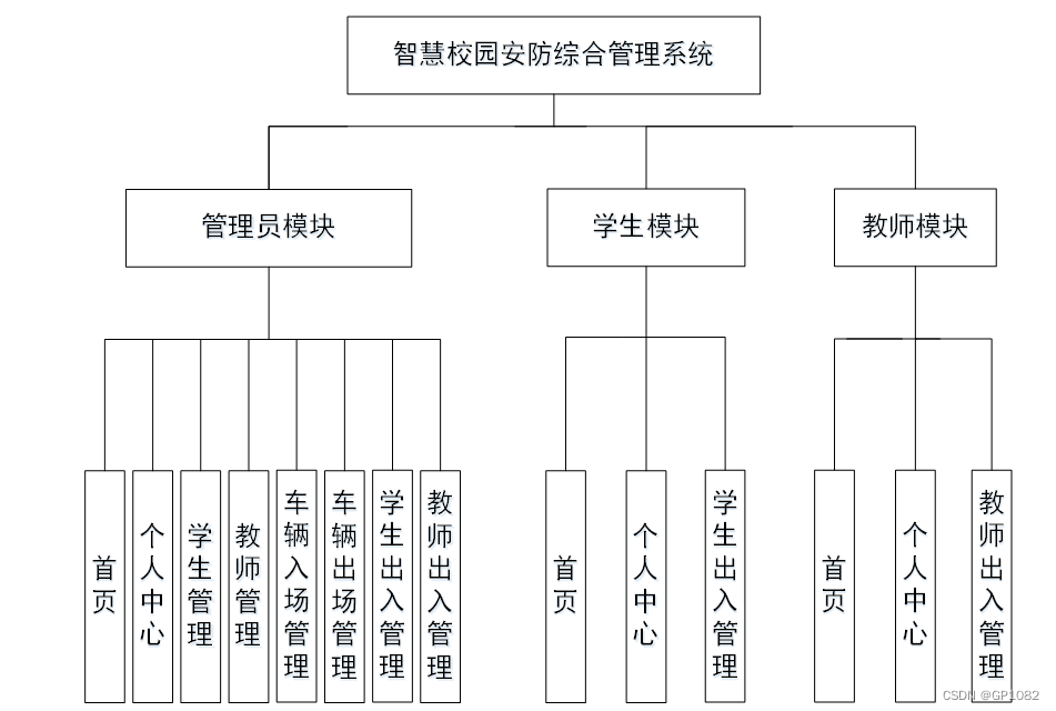 ssm基于Java的智慧校园安防综合管理系统4zbu0【独家源码】计算机毕业设计问题的解决方案与方法_java 开源 周界安防系统-CSDN博客