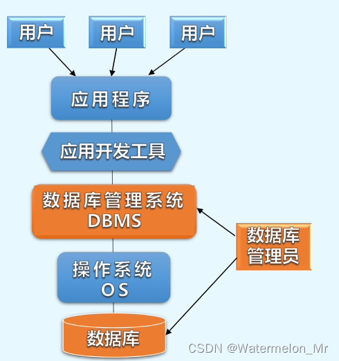 数据库的概念-数据库、数据库管理系统、数据库系统、数据库管理员、数据库设计人员、开发管理使用数据库系统的人员_数据库,数据库管理系统,数据库 ...