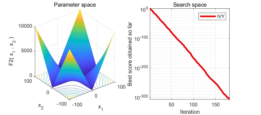 2024最新智能优化算法：常春藤算法（Ivy algorithm，LVYA）求解23个函数，提供MATLAB代码-CSDN博客