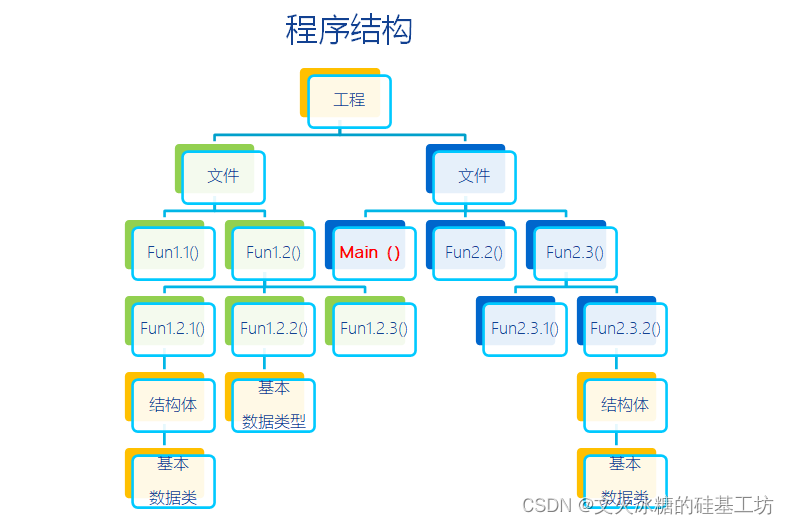 架构之路 23 ：目标系统 系统软件 C语言的结构与程序的工作原理 数据类型与数据定义（待续）软硬件模型 Csdn博客