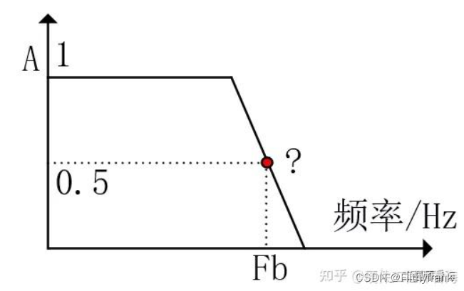 为什么把系统带宽定义为-3dB？_增益-3db点-CSDN博客