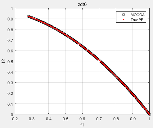 多目标优化算法（MATLAB）：多目标小龙虾优化算法（Multi-Objective Crayfsh optimization algorithm，MOCOA）求解46个多目标函数及1个工程 ...