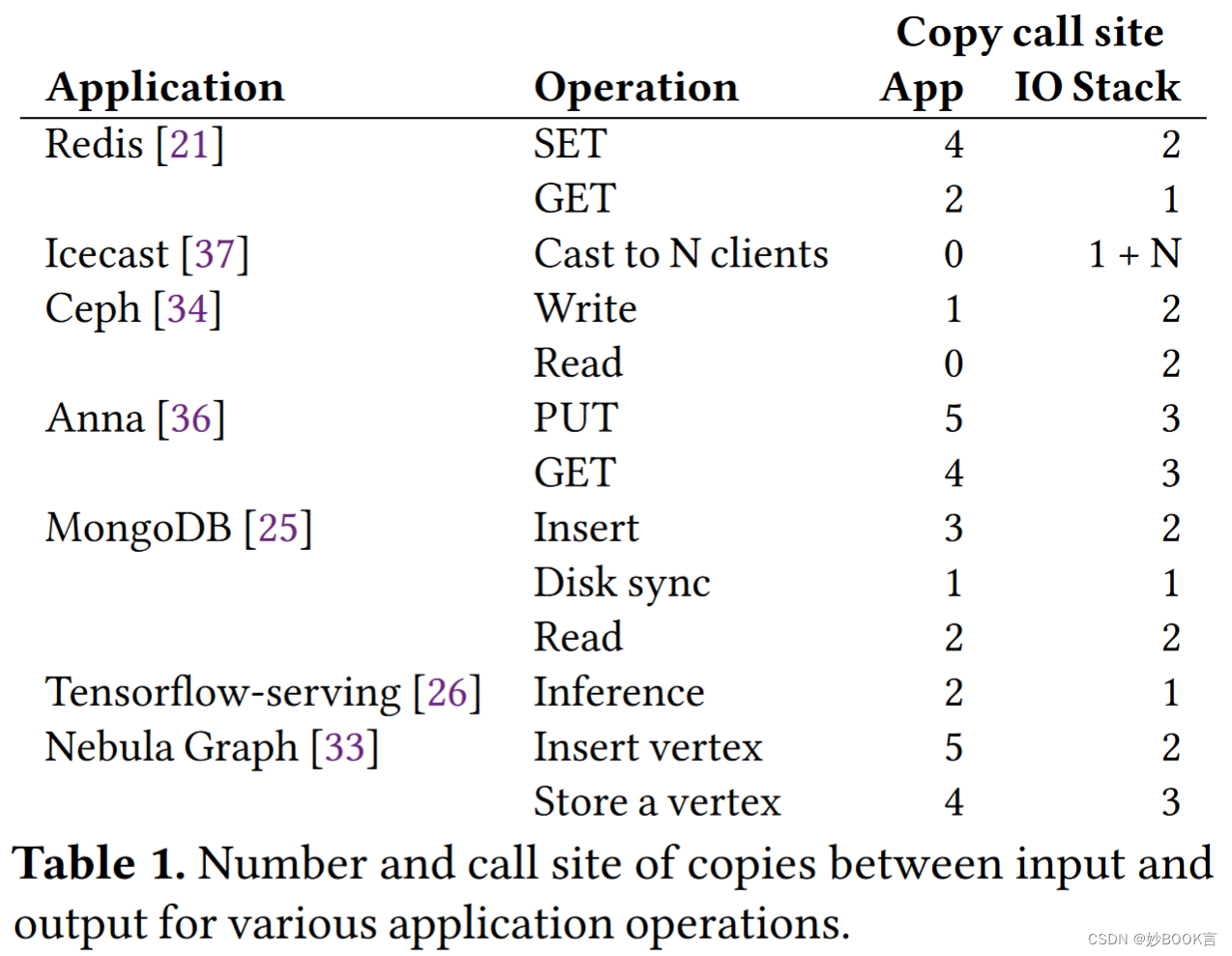 zIO: Accelerating IO-Intensive Applications with Transparent Zero-Copy IO——论文泛读_osdi论文-CSDN博客
