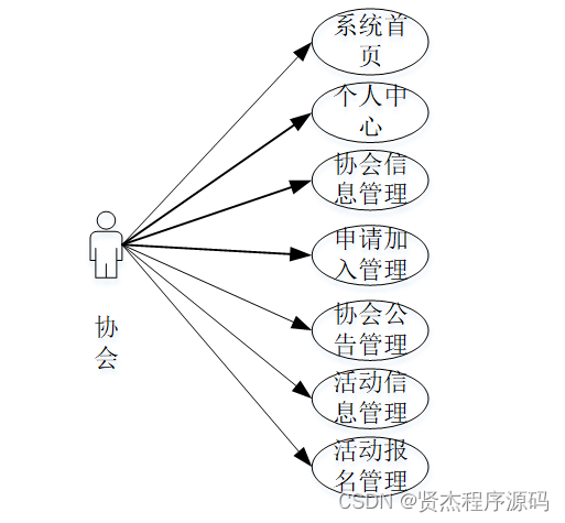 计算机毕设ssm涉外商务协会管理软件设计3j3jv9【附源码】_商协会源码-CSDN博客