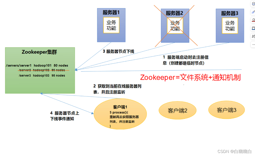 【ELK 使用指南 3】Zookeeper、Kafka集群与Filebeat+Kafka+ELK架构（附部署实例）_linux安装filebeat kafka-CSDN博客