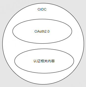 授权协议OAuth 2.0之通过OIDC实现SSO-CSDN博客