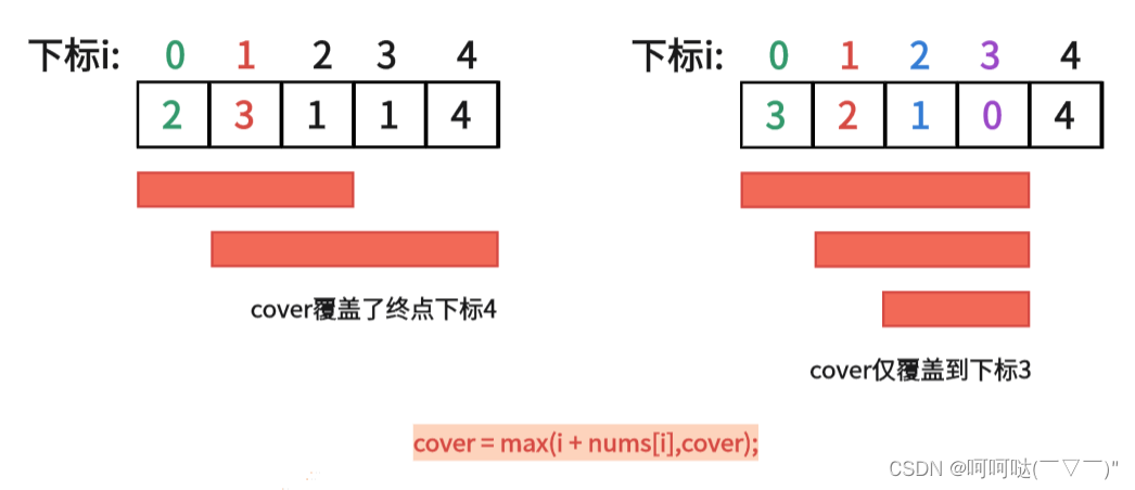 leetCode 55.跳跃游戏 贪心算法-CSDN博客
