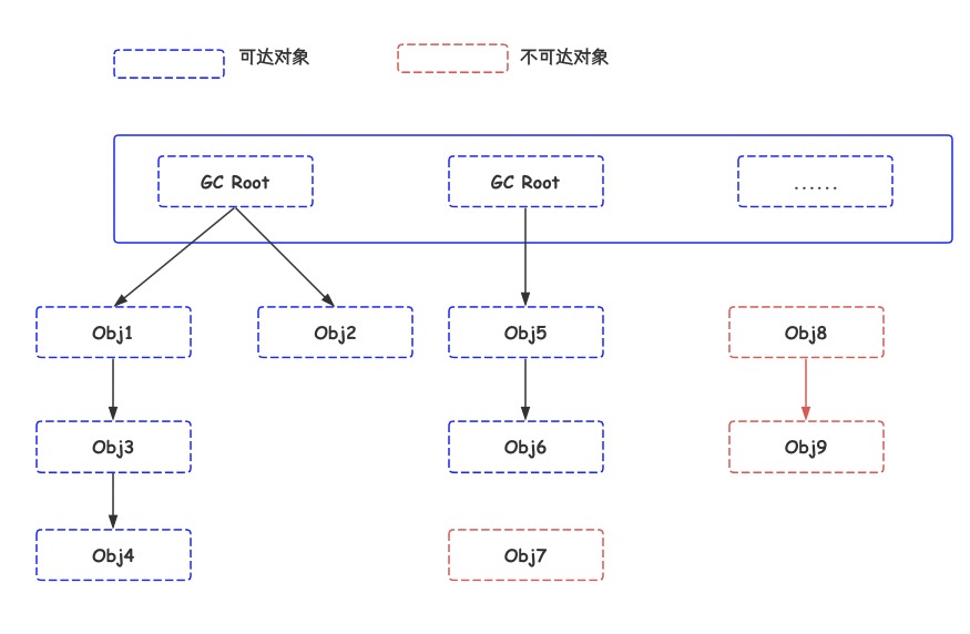 一文带你了解Java虚拟机垃圾回收算法-CSDN博客
