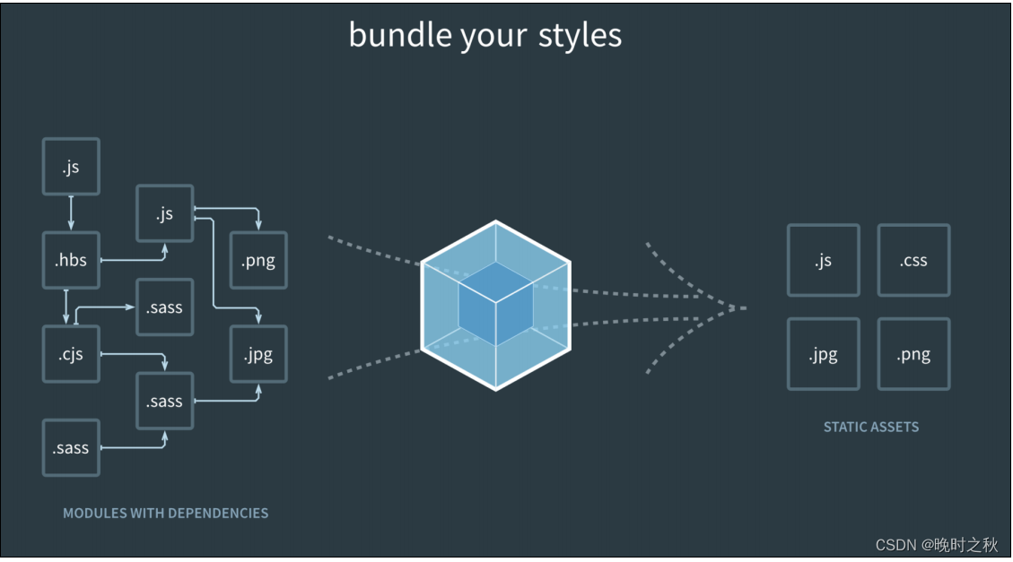 webpack 是什么？_webpacker是什么意思-CSDN博客