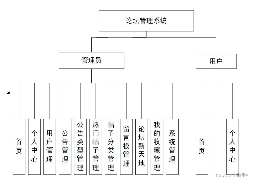 07.论坛管理系统|基于Spring Boot+ Mysql+Java+B/S架构的智慧社区论坛博客交流信息管理系统设计与实现(可运行源码+数据库+设计文档+部署说明+视频演示)-CSDN博客
