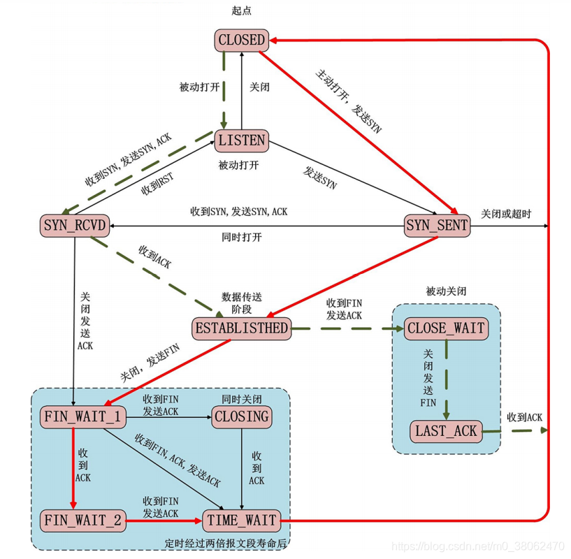 4.8-4.19socket介绍、字节序、字节序转换函数、socket地址、ip地址转换函数、tcp通信流程、socket函数、TCP三次握手、滑动窗口、TCP四次挥手_socket.io4 ...