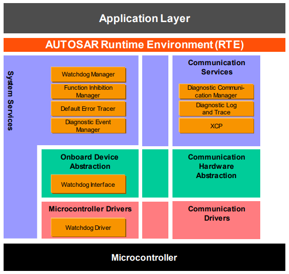 Layered Software Architecture_autosar satellite-CSDN博客