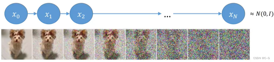 1、Denoising Diffusion Probabilistic Models（扩散模型）_measurement ...