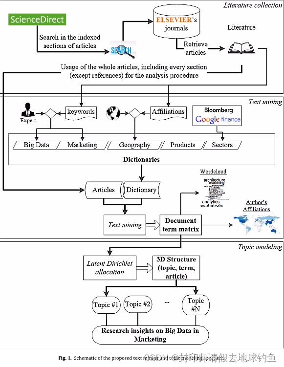 Academic Inquiry|Research Trends on Big Data in Marketing-CSDN博客
