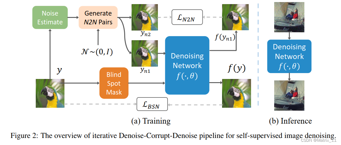 论文阅读：Iterative Denoiser and Noise Estimator for Self-Supervised Image Denoising-CSDN博客