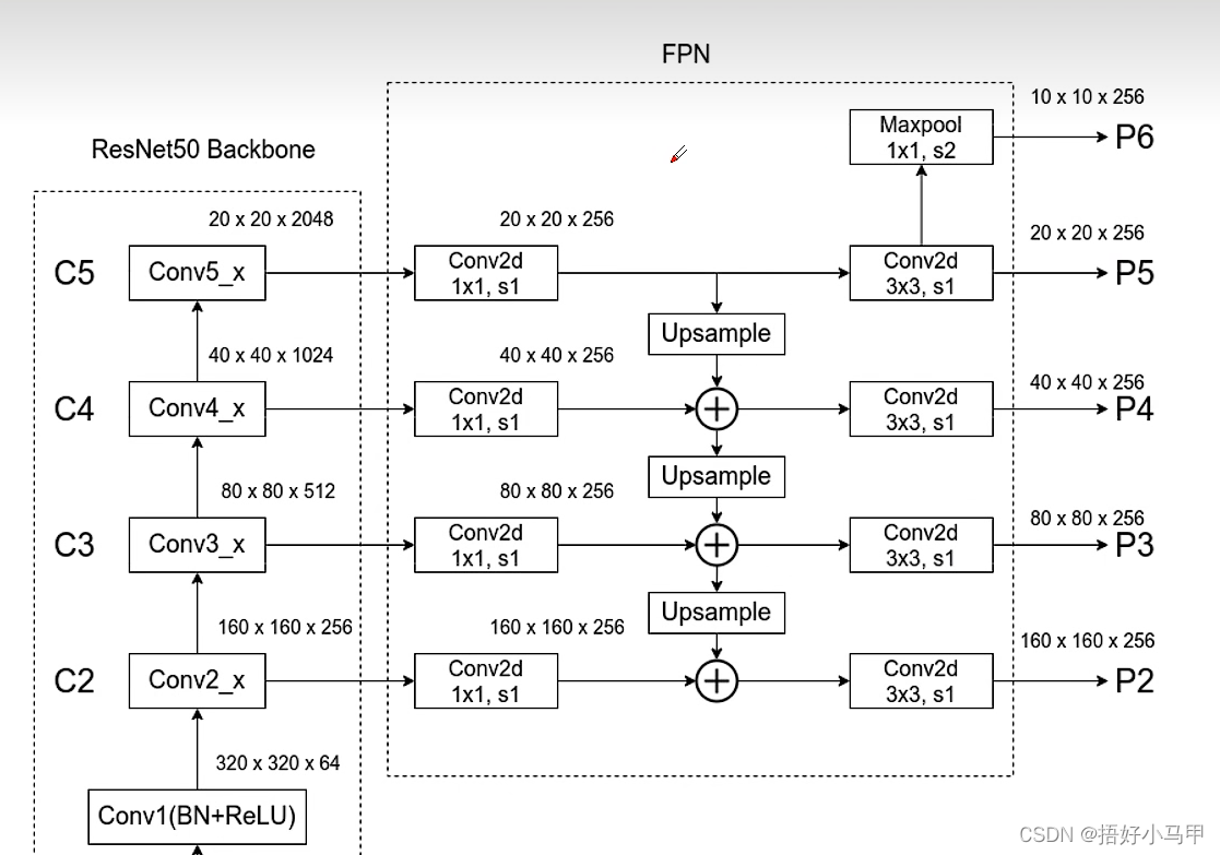 FPN网络-CSDN博客
