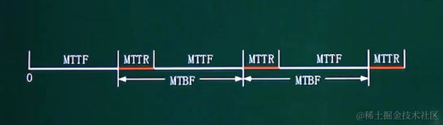IT技术详解：可靠性指标、MTTF、MTTR与系统架构,-CSDN博客