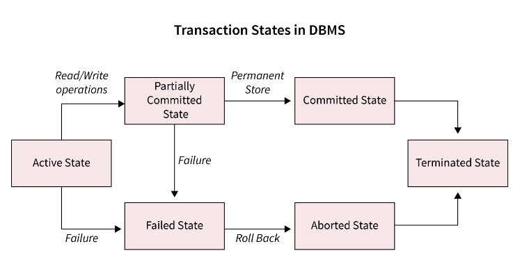 DBMS 中的事务：DBMS 中的 ACID 属性_数据库管理系统 (dbms) 中的事务管理可确保数据库事务可靠地执行并遵循acid 属性:-CSDN博客