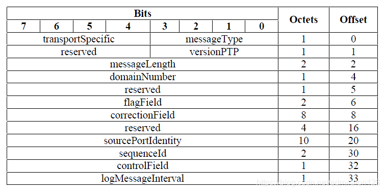 网络PTP同步及其verilog实现_verilog如何写ptp同步-CSDN博客