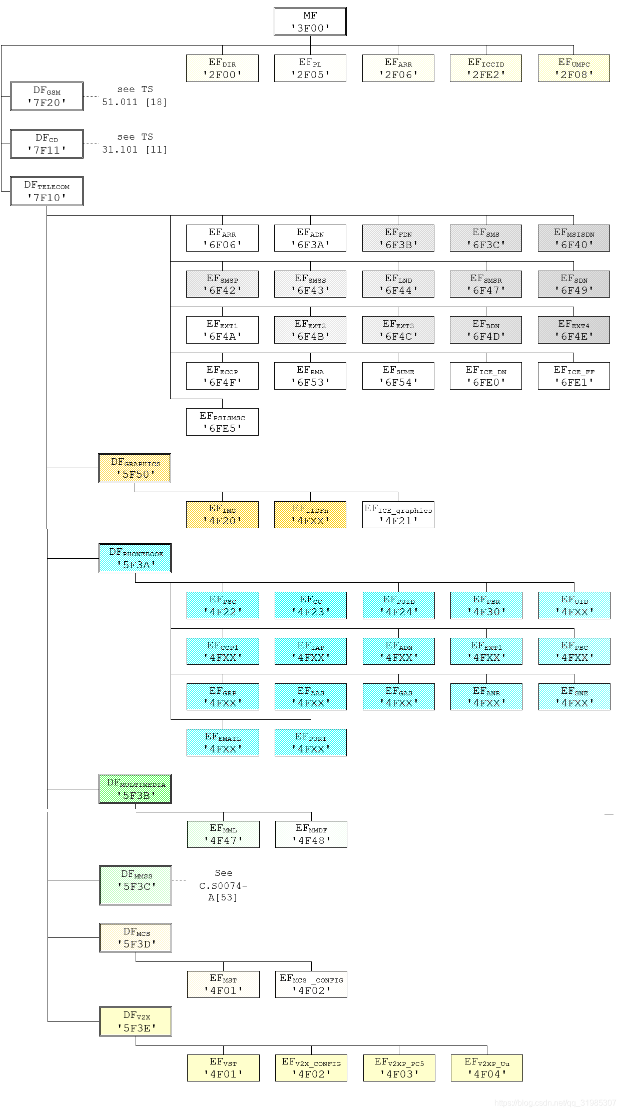 UICC 之 USIM 详解全系列——USIM App文件结构_uicc 之 usim 详解全系列——usim app文件结构 csdn-CSDN博客