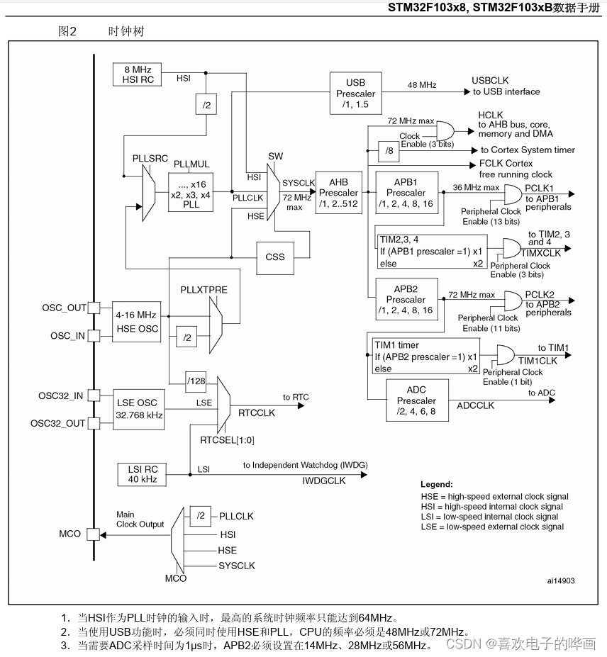 Stm32 Rcc时钟设置（学习笔记4）stm32apb1时钟 Csdn博客 6724