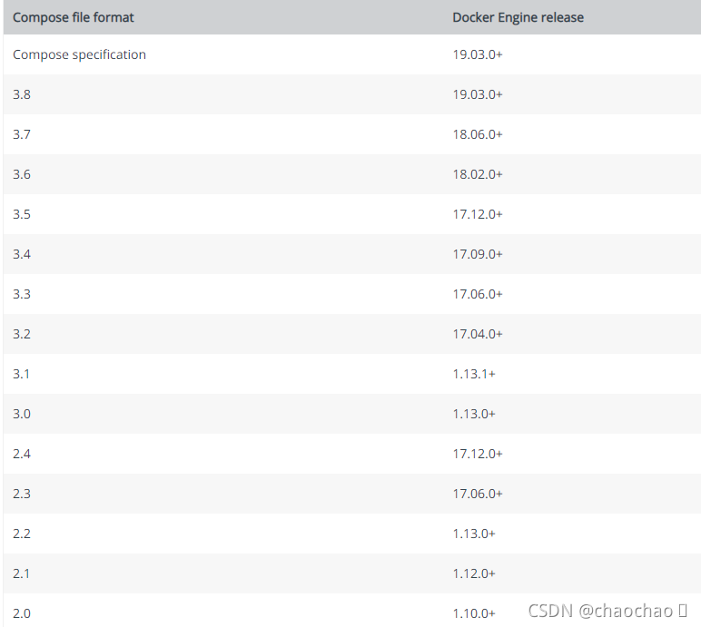 Linux进阶 Docker Compose的安装与使用详解,超详细!linux Docker Compose Csdn博客
