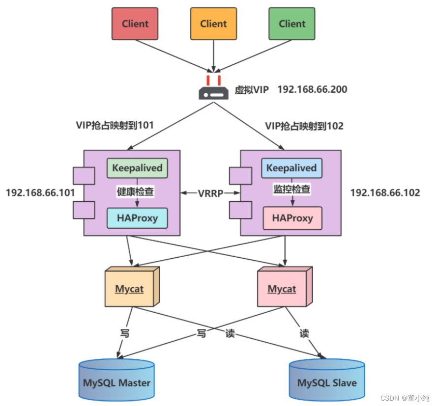 Mycat【Mycat高可用（安装配置HAProxy、安装配置Keepalived）】(八)-全面详解（学习总结---从入门到深化）-CSDN博客