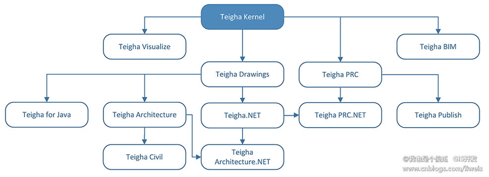 Teigha.NET开发入门1- Teigha介绍-CSDN博客