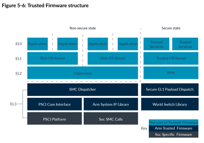 ARM A64架构TrustZone学习_arm trustzone-CSDN博客